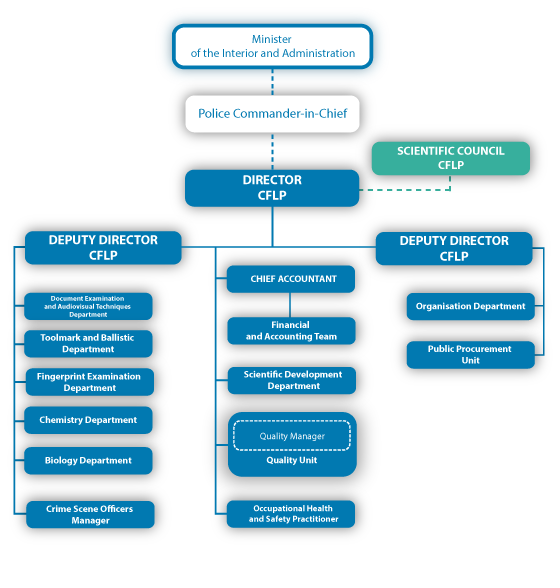 Organisational chart - Structure - Central Forensic Laboratory of the ...